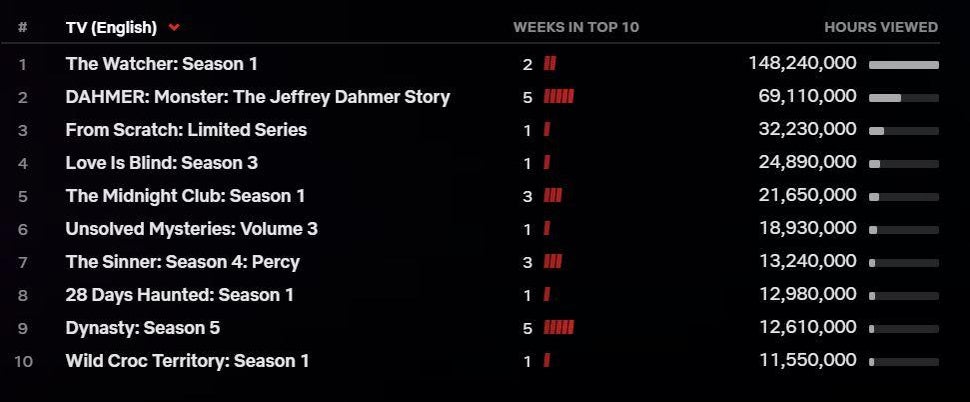 What to watch on Netflix: Top 10 films and TV shows right now - CBS Chicago