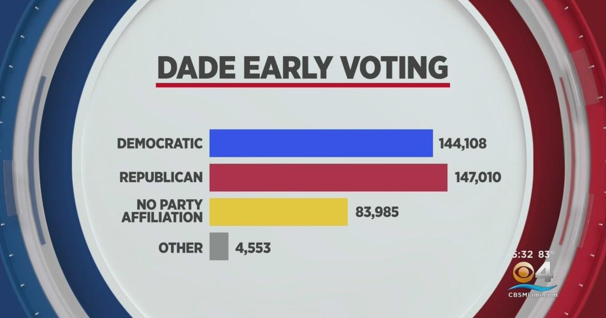 Republicans outvoting Dems in Miami-Dade County - CBS Miami