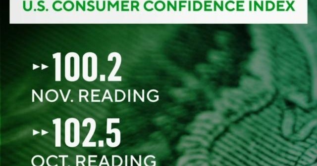 U.S. consumer confidence falls in November - CBS News