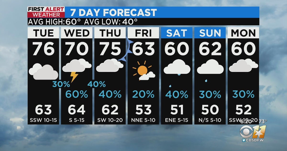 DFW reached a record high today - CBS Texas