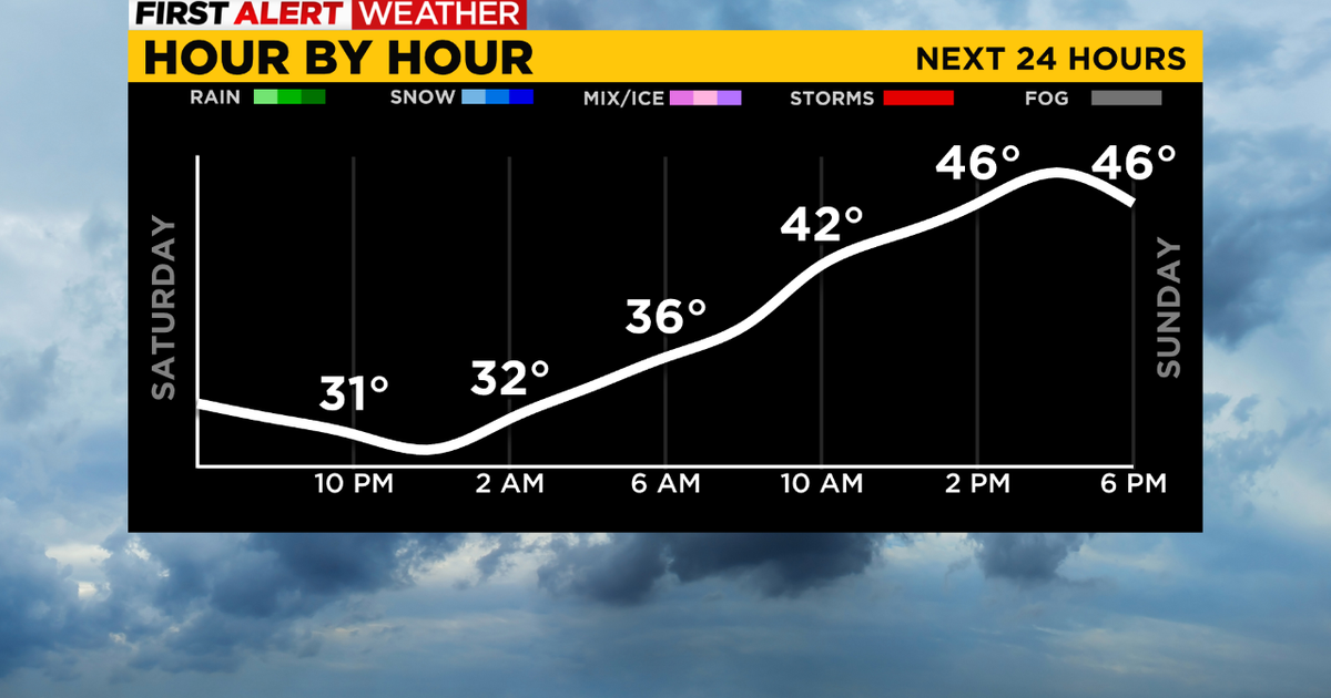 Pittsburgh Weather: Warm-up continues into next week - CBS Pittsburgh