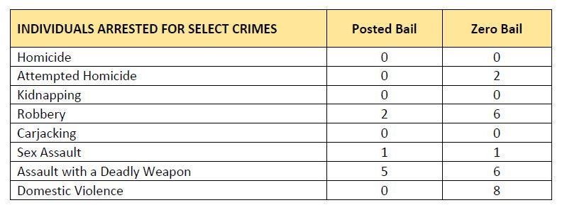 UPDATED $0 BAIL STUDY: Suspects released on $0 Bail had twice the felony rearrests, three times ...