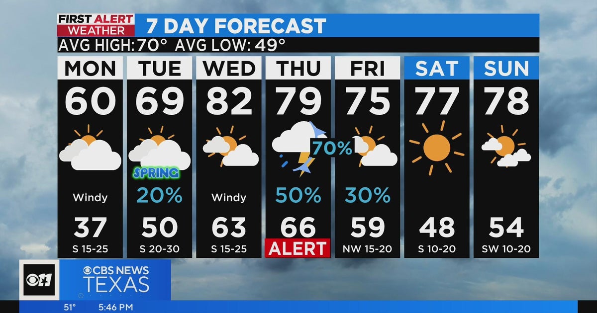 Cool, dry weather expected to close out the weekend - CBS Texas