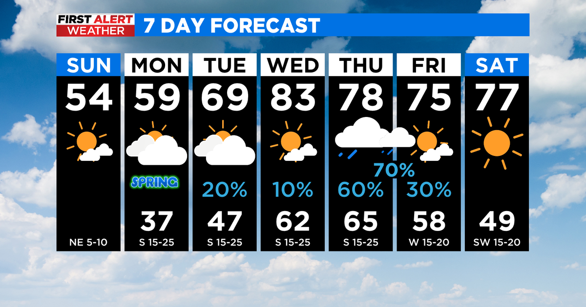 Cool, dry weather expected to close out the weekend - CBS Texas