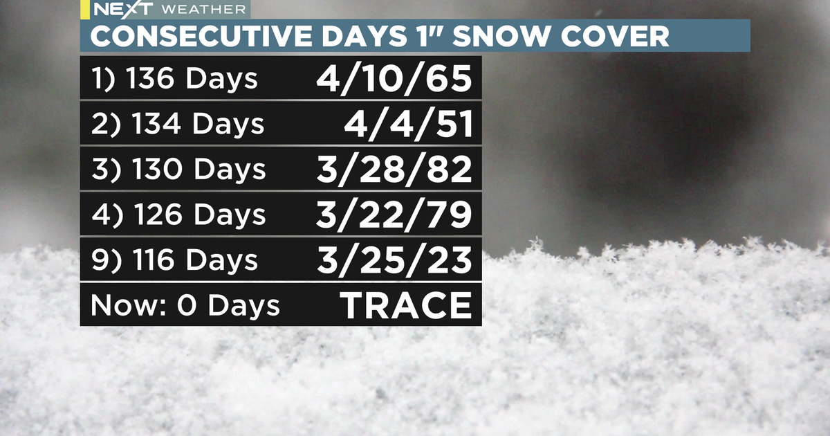 MSP's streak of 1" of snow cover comes to an end, per NWS - CBS Minnesota