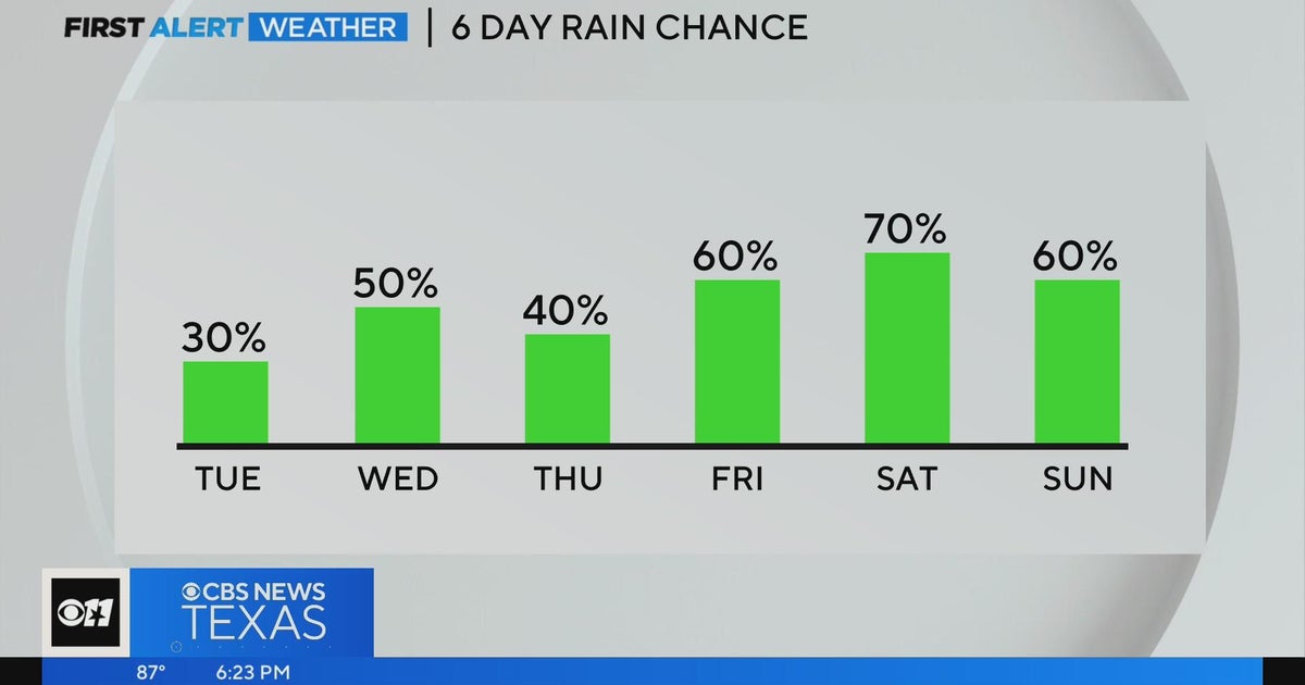 Rain is in the forecast, but severe weather stays away - CBS Texas