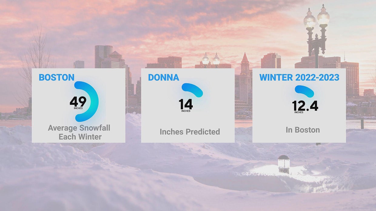 Boston only got 12.4 inches of snow last winter. Meet WBZ's snowfall ...