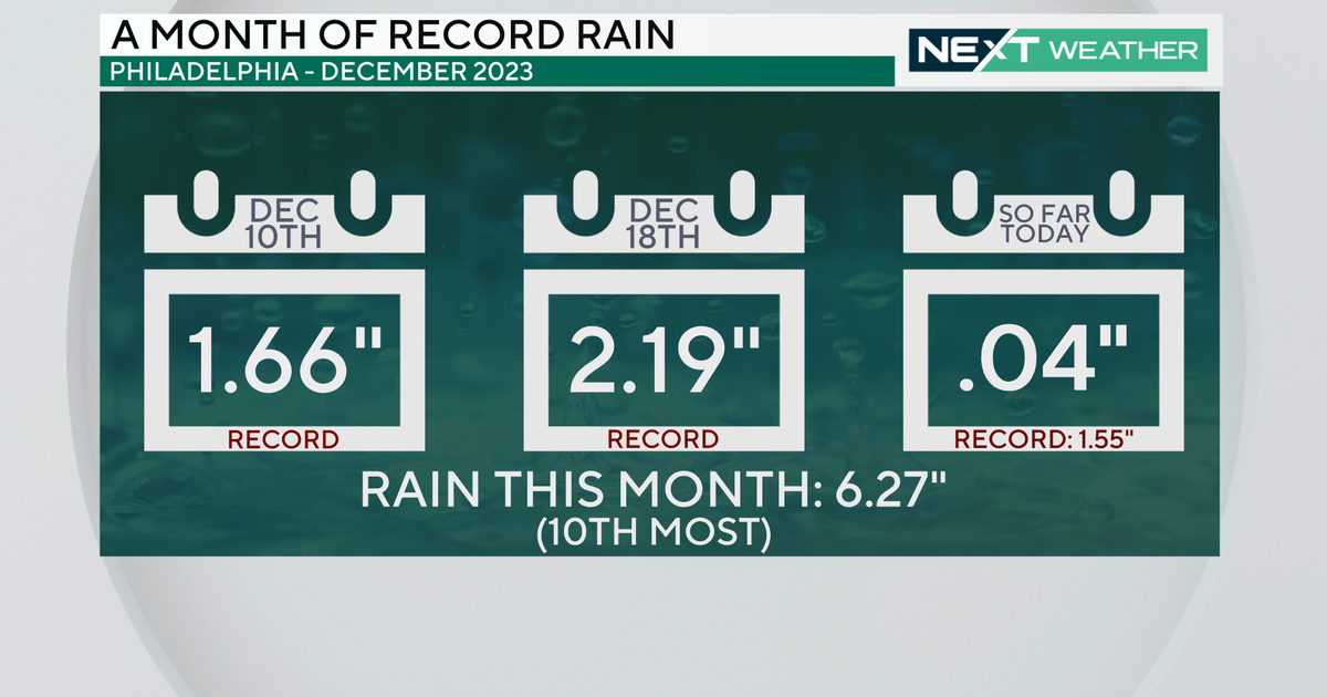 December has already broken rain records in Philadelphia, and even more ...