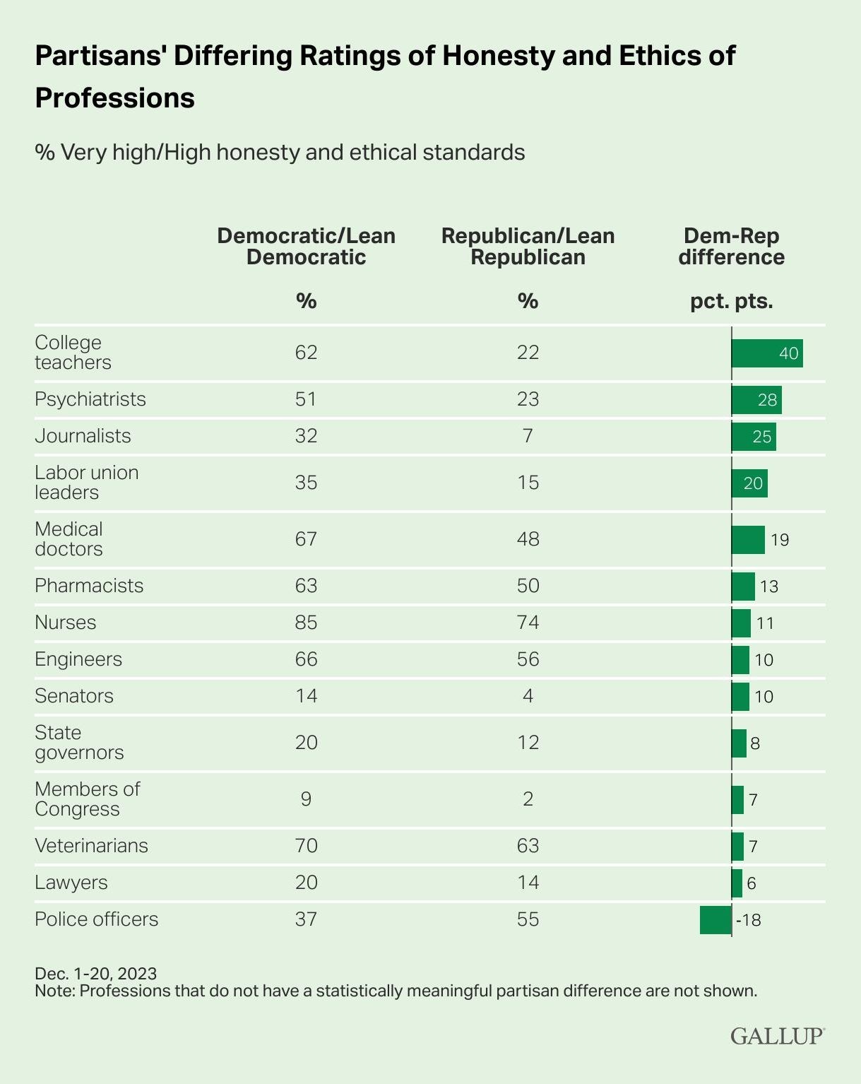 These employees have the lowest reputation for honesty, according to ...