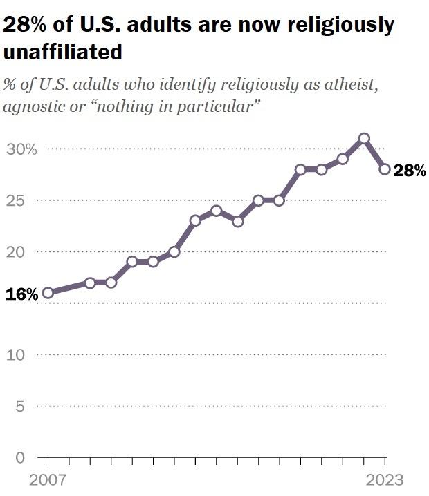 More than 1 in 4 U.S. adults identify as religious "nones," new data ...
