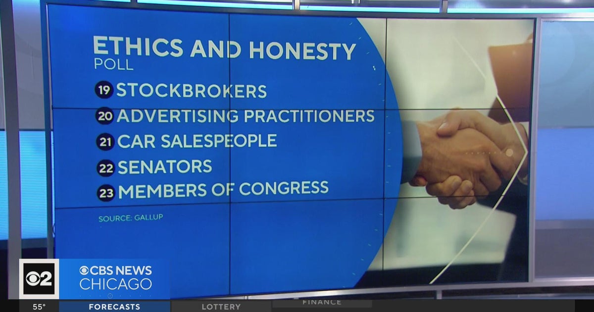 Who has an ethical profession? Who has the least-trusted job? - CBS Chicago
