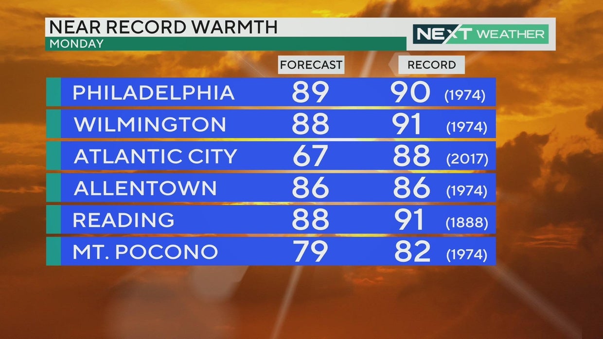 Philadelphia chasing 90 degrees, near-record warmth | NEXT Weather ...