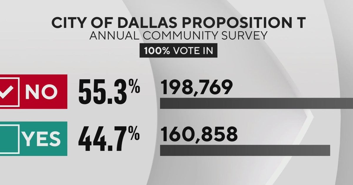 Dallas voters pass 2 of 3 controversial HERO Amendments - CBS Texas