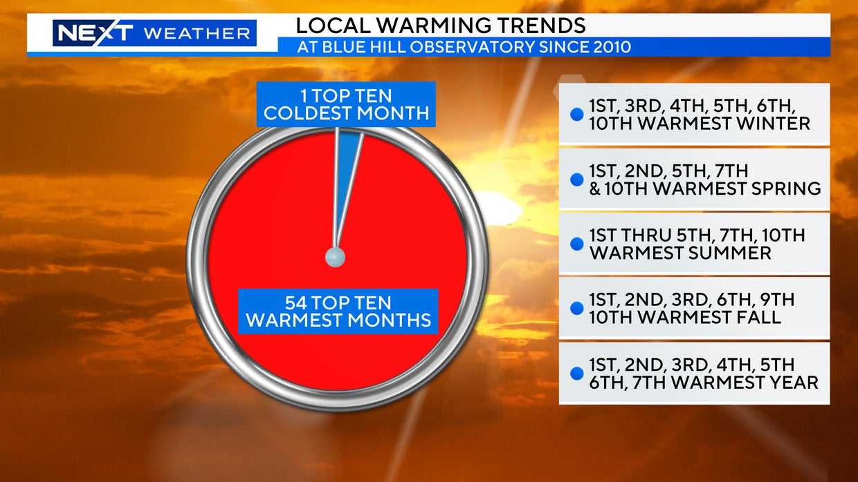 Why is it 80 degrees in November? Boston smashes temperature record ...