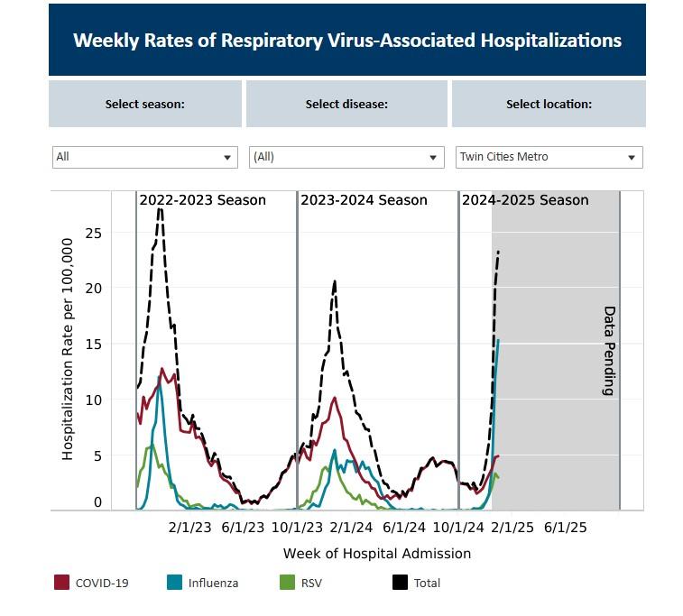 Minnesota ERs strained as flu, COVID, RSV, norovirus cases surge across ...