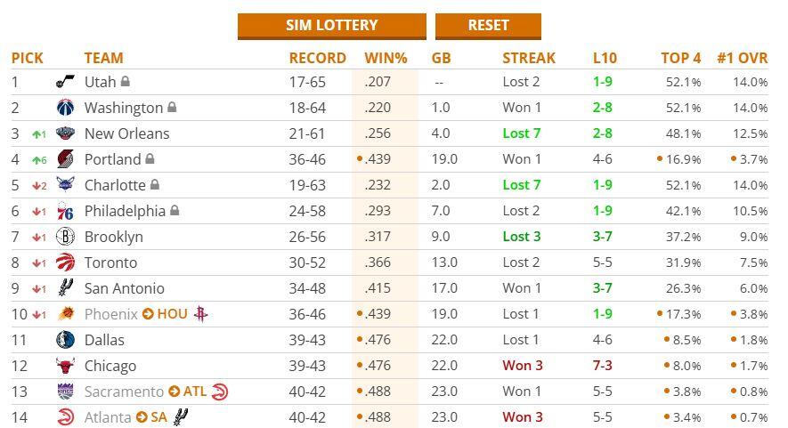 2025 NBA draft lottery simulation: Will the Sixers keep their first ...