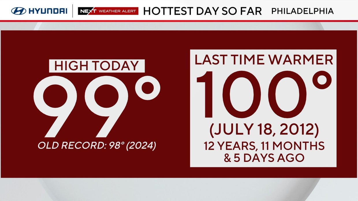 Philadelphia breaks daily record as region's heat wave begins, bringing ...