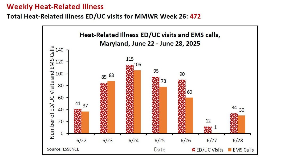 8 heat-related deaths reported in Maryland during June heat wave - CBS ...