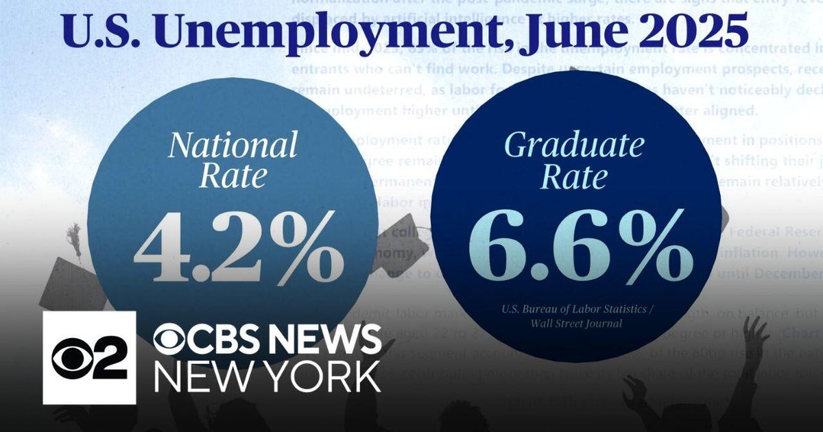 Unemployment rate surges among new college graduates - CBS New York