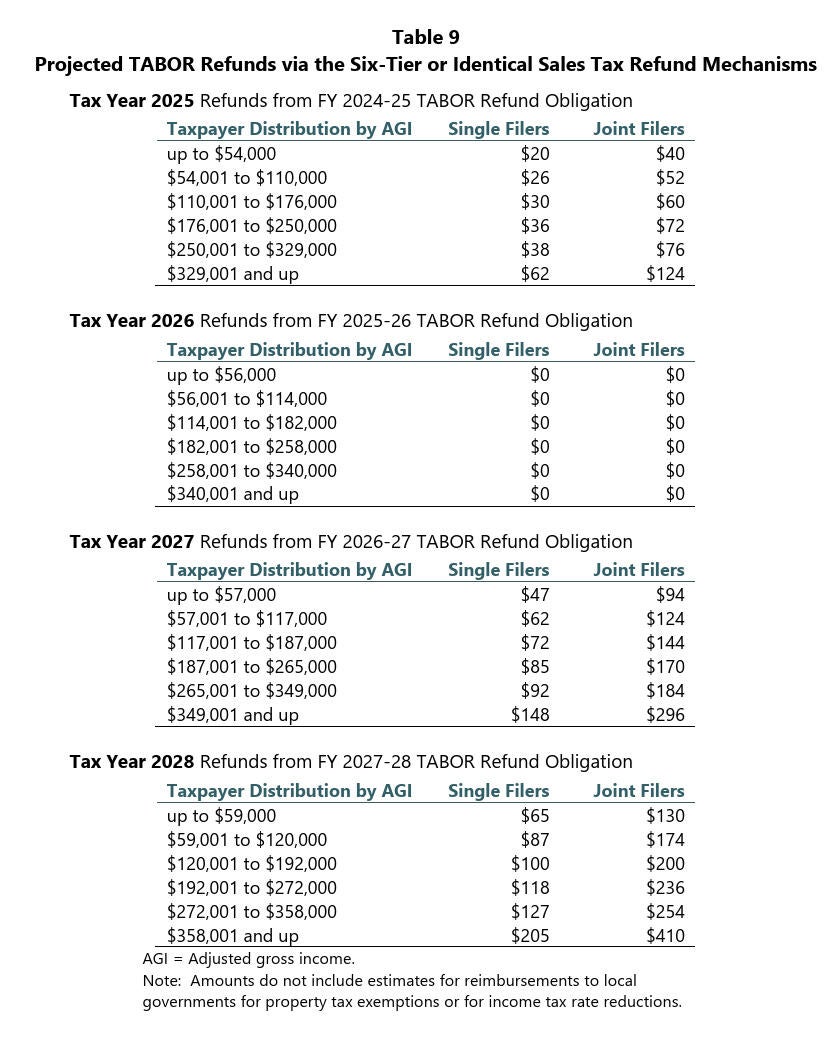 Colorado TABOR refunds could be as low as $20 next year, $0 the year ...