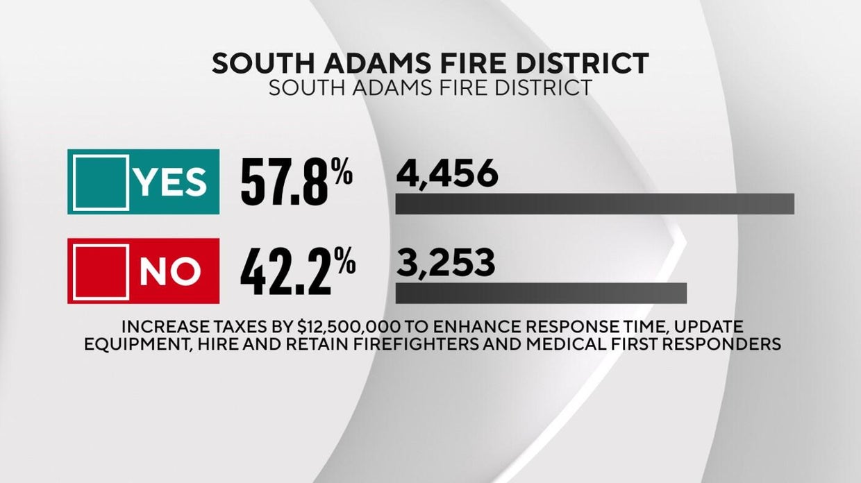 Voters approve South Adams County Fire sales tax measure to improve ...