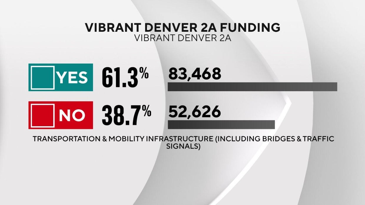 Denver residents overwhelmingly vote yes for Vibrant Denver bond that's ...