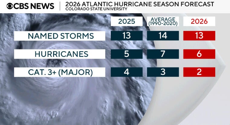 First major 2026 Atlantic hurricane forecast predicts slightly below ...