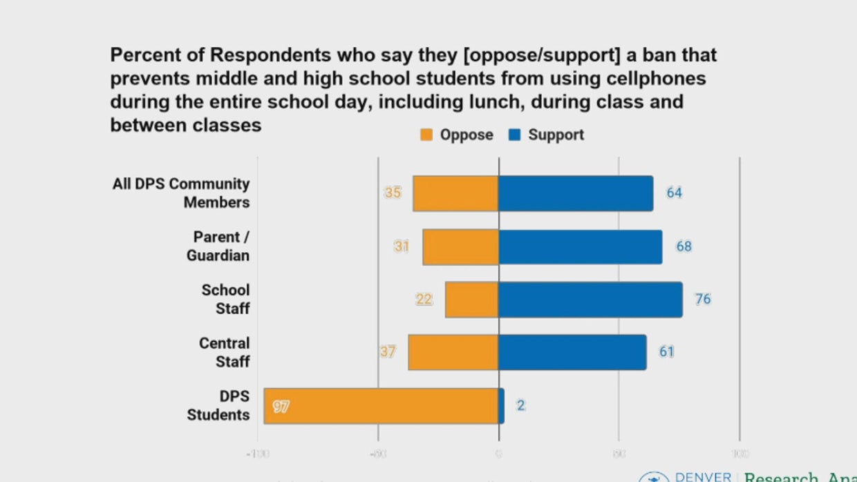 Denver Public Schools will implement bell-to-bell cellphone ban - CBS ...